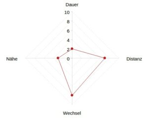 ᐅ Riemann-Thomann-Modell Fragebogen mit Auswertung